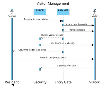 Sequence Diagram 1 | 비주얼 패러다임 사용자 기여 다이어그램 / 디자인