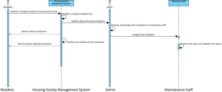 Sequence Diagram SocietyHub3 | Visual Paradigm Benutzergezeichnete ...